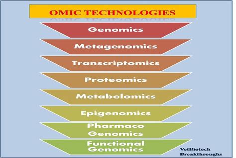 Veterinary Science Unleashes The Power Of Omic Technologies A New Era