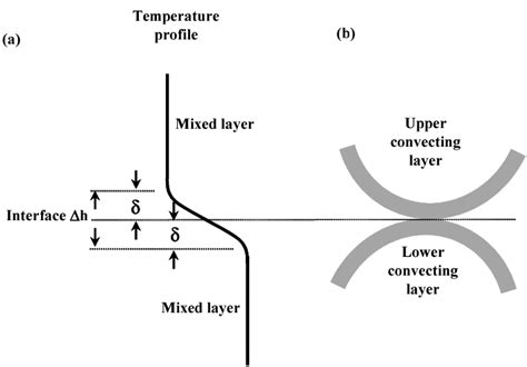 A A Sketch Of Temperature Distribution Of A Diffusive Interface In Dc