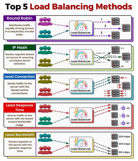 Mohammed Hafizurrahman Khan On Linkedin Top 5 Load Balancing Methods