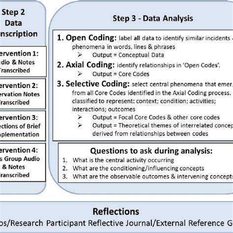 Data Collection And Analysis Process Map Download Scientific Diagram