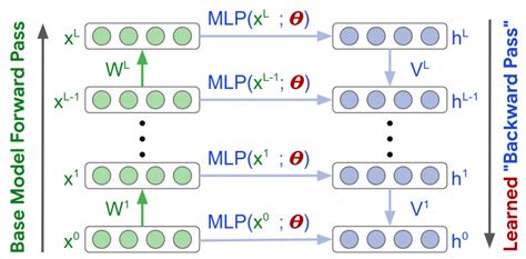 Unsupervised Learning In Meta Learning By Edward Ma Dataseries Medium