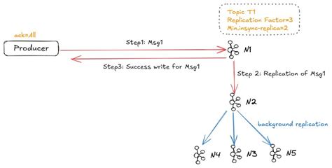 Part 2 Kafka And Big Message Theory G Skrg9k Ratan Deep Bhaskar