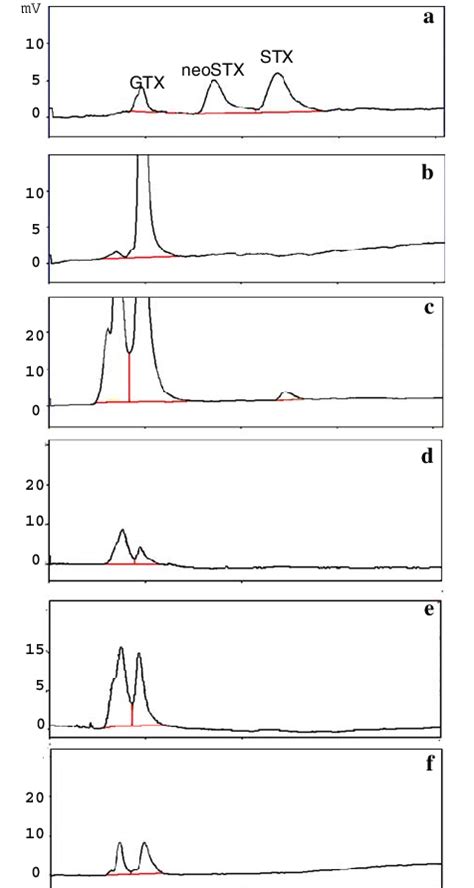 Typical Hplc Fld Chromatograms Of Psp Toxins Using The Mobile Phase