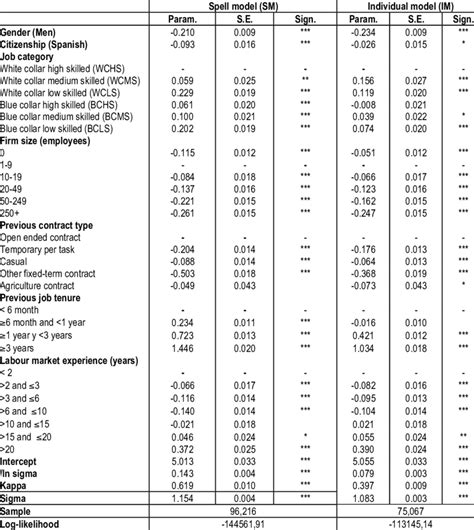 Estimation Results Of The Generalized Gamma Duration Model Spells And Download Table