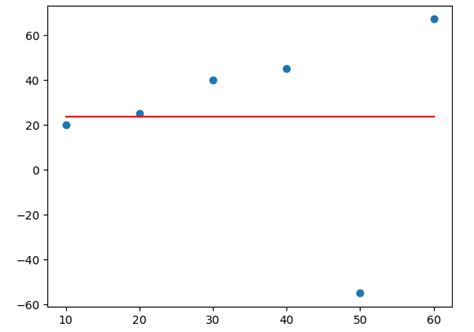 Detect And Handle Outliers In Machine Learning Pyihub