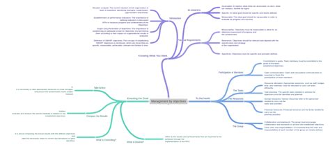 Management By Objectives Coggle Diagram Management By Objectives Coggle Diagram