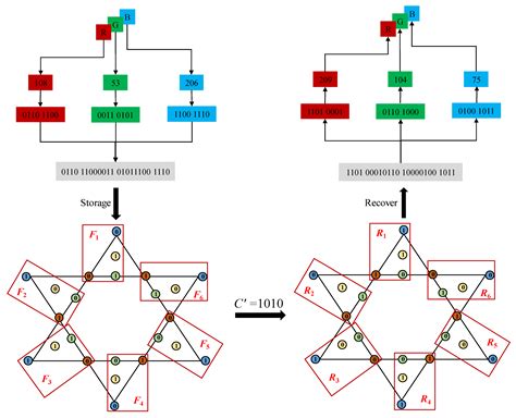 Electronics Free Full Text Color Image Encryption Algorithm Based