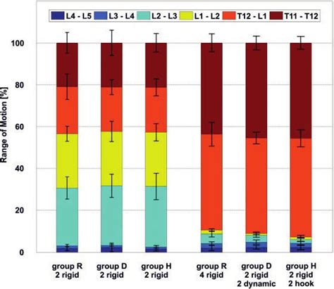 overview showing the segmental range of motion rom for every segment