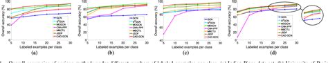 Figure 11 From Hyperspectral Image Classification With Context Aware Dynamic Graph Convolutional