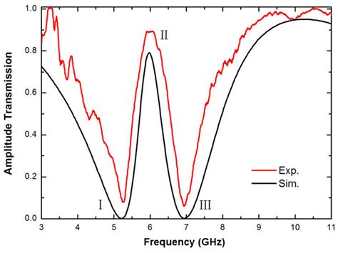 comparison between the experimental red solid line and simulated