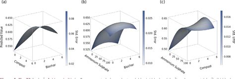 Figure 3 From Optimizing Application Of Biochar Compost And Nitrogen