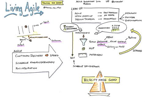 Sketch Note Agile Bodensee 2014 Living Agile Thomas Van Aken