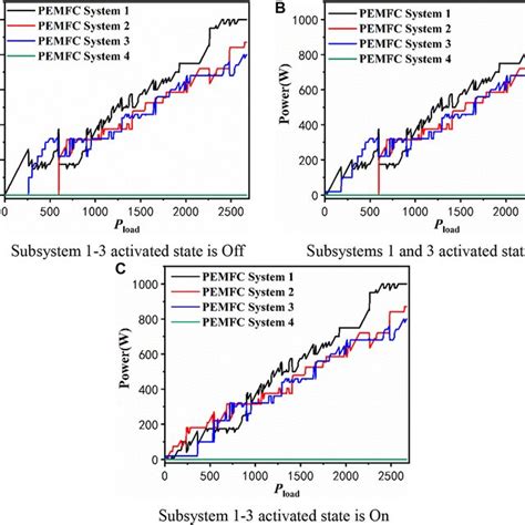 Power Allocation Strategy With Fc4 Fault A Activated State Of
