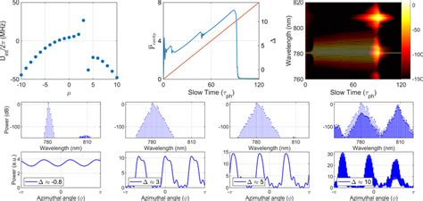 Excitation Of Dark Soliton And Srs A The Integrated Dispersion With Download Scientific