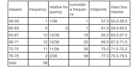 Solved Begin{tabular}{ L R L R R L } Hline Classes And