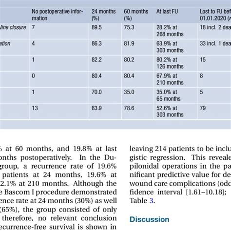 Comparison Of Recurrence Free Survival And Follow Up Periods Among Five