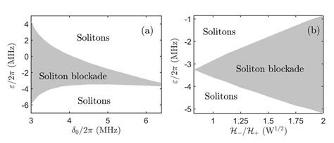 The Soliton Blockade Regions In The δ 0 ε And H − H ε Download Scientific Diagram