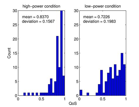 Histogram Of The QoS Performance Under The Energy Efficiency Oriented Download Scientific
