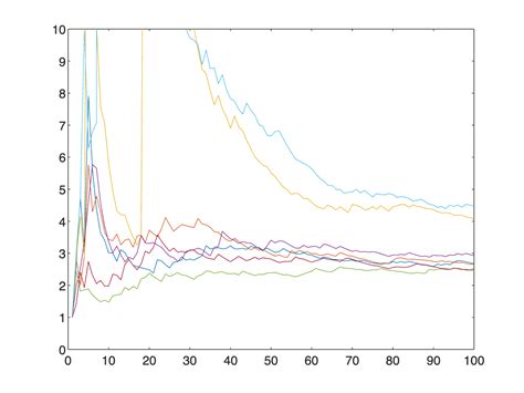 Continued Fractions And Computations Matlab Community Matlab And Simulink