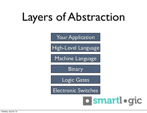 the language of abstraction in software development
