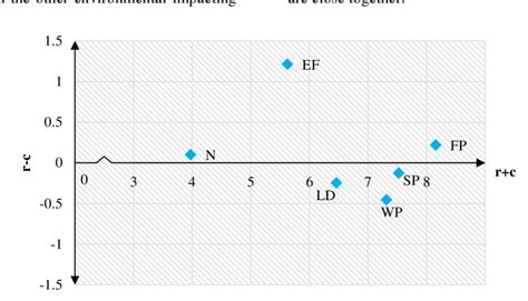 Impact Relations Map For Environmental Impacting Factors Download Scientific Diagram