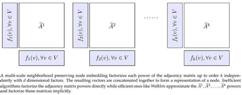 P Scalable Gensim Implementation Of Walklets From Dont Walk Skip Online Learning Of Multi