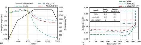 A Shrinkage And B Densification Obtained During The Sintering Process Download Scientific