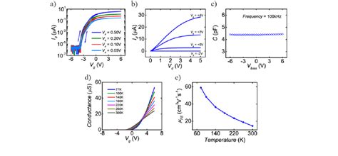 A Transfer Curves Of The Top Gate Transistor B Output Download Scientific Diagram