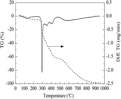 Tga Analysis Of β Cyclodextrin Based Nanosponge Download Scientific Diagram