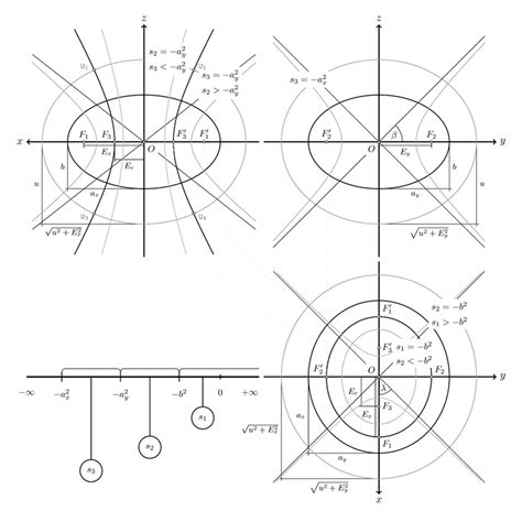 2 Ellipsoidal Coordinates And Cartesian Planes X 0 Above Right Y