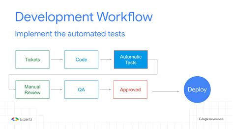 Implement Lighthouse Ci With Your Web Development Workflow Ppt