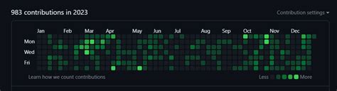 Celebrating A Year Of Coding Success Harry Thapa Posted On The Topic