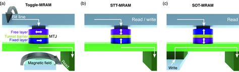 Schematics Of Different Mram Architectures A Toggle‐mram Uses