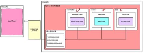 3 内容模块管理 异常处理与校验全局异常处理器处理自定义异常 Csdn博客