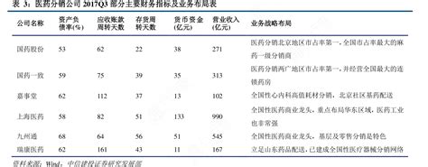 表3:医药分销公司2017q3部分主要财务指标及业务布局表行行查行业研究数据库 表3:医药分销公司2017q3部分主要财务指标及业务布局表行行查行业研究数据库