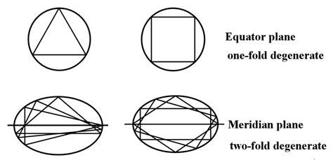 Classical Periodic Orbits In A Spheroidal Cavity At Small Deformation