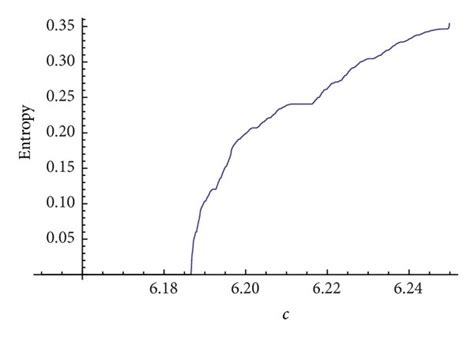 a We show the computation of topological entropy versus c c ε with