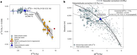 Triple Oxygen Isotope Measurements And Palaeoelevation Calculations A Download Scientific