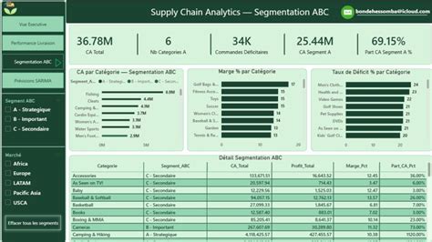 Dataanalytics Powerbi Python Supplychain Sarima Abcanalysis