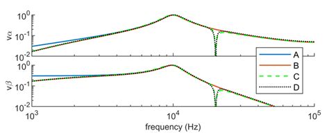 Bode Magnitude Plots Of Simple Sogi Qsg A Sogi Qsg With Dc