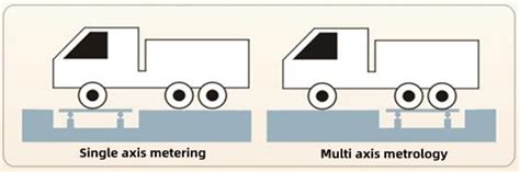 Highway Dynamic Axle Load Scale Precision Weighing System Bincen
