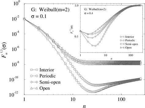 Fracture Probabilities Of Systems With Different Boundary Conditions Download Scientific