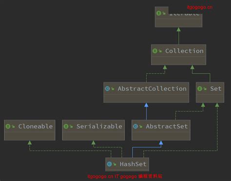 20、数据结构与算法 基础：hashset 数据结构与算法 基础（一） Itgogogocn