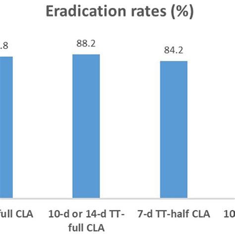 H Pylori Eradication Rates In Each Group The Eradication Rates Were Download Scientific