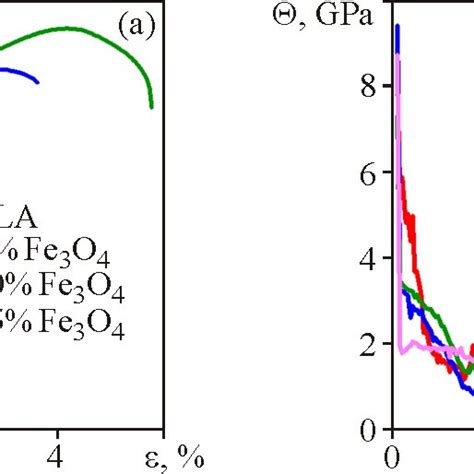 Stress A And Strain Hardening Coefficient Θ B Versus Relative Download Scientific Diagram