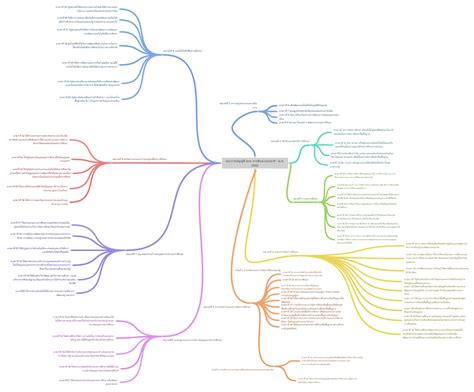 พระราชบัญญัติ พรบ การศึกษาแห่งชาติ พ ศ 2542 Coggle Diagram