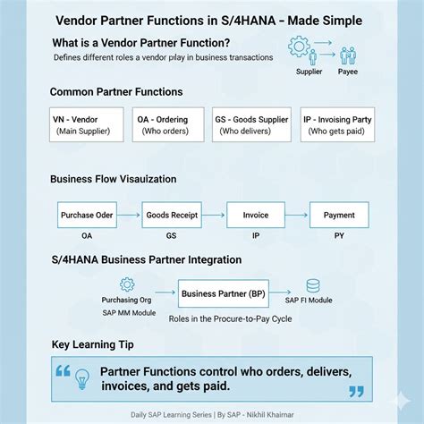 Sap S4hana Vendor Partner Functions Explained Nikhil Khairnar Posted
