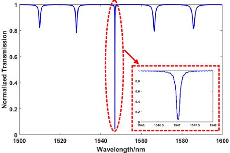 Color Online The Normalized Transmission Spectrum Of Coupled