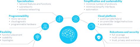 Figure 1 From Technolog Y Innovations For 6g System Architecture Semantic Scholar
