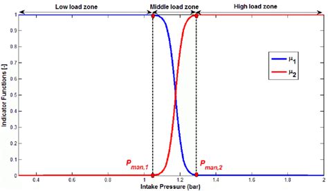 18 Approximation Of Indicator Functions And Virtual Introduction Of